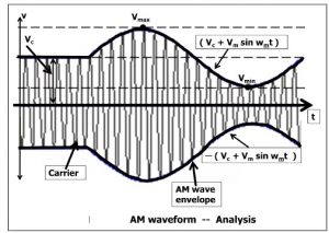 What is Amplitude Modulation,Types, Advantages, & Disadvantages