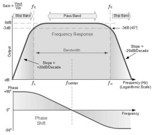 Active Band Pass Filter : Circuit, Types, Advantages & Its Uses