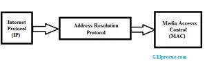 Address Resolution Protocol : Types, Differences & Its Applications