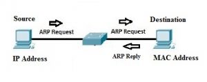 Address Resolution Protocol : Types, Differences & Its Applications