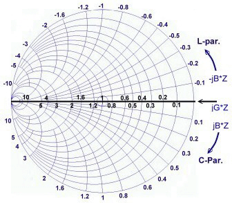 Smith Chart : Basics, Components, Types, Examples and Applications
