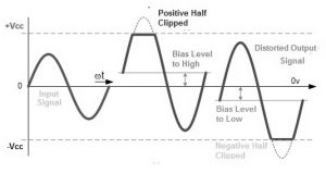 Amplifier Distortion : Circuit, Working, Types and Its Difference