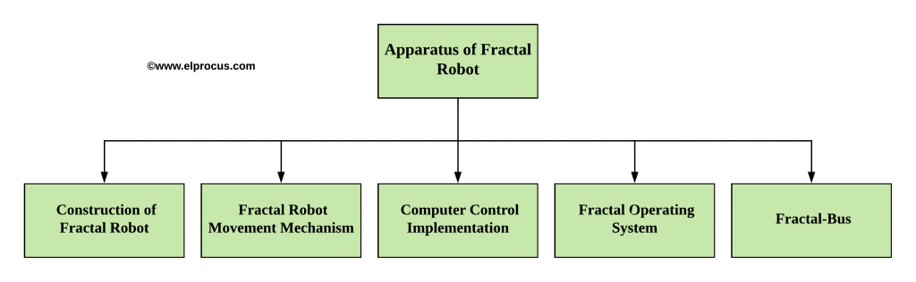 Fractal Robots Construction Movement Methods And Applications