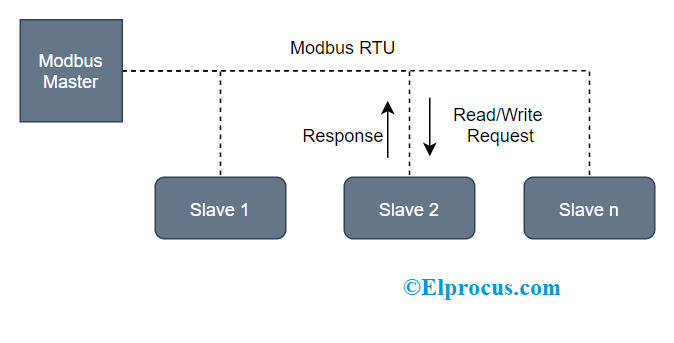 Modbus : Communication, Function Codes, Versions and Applications