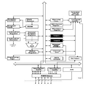 ATtiny85 Microcontroller : Pin Configuration, Architecture & Its ...