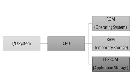 Smart Card : Architecture, Working, Types and Its Applications