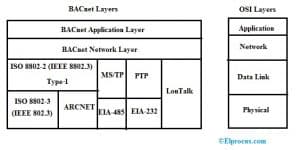 BACnet Protocol : Architecture, Types, Working and Its Applications
