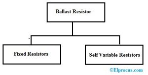 Ballast Resistor : Working, Types, Advantages & Its Applications