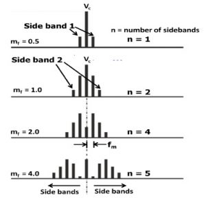 Frequency Modulation : Modulation Index, Bandwidth & Applications