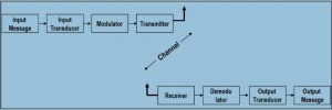 Communication System: Basic Elements and Its Applications
