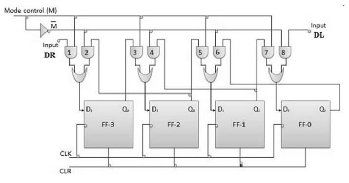 Bidirectional Shift Register Truth Table