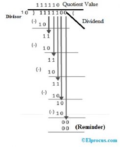 Binary Division : Algorithm, Examples, Calculator and Its Circuit