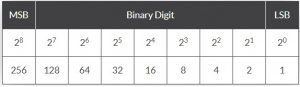 Binary To Decimal & Decimal To Binary Conversion With an Example