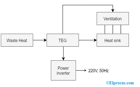 Thermoelectric Generator : Types, Working, Design, Uses and Applications
