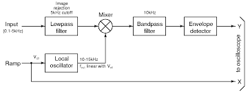 Spectrum Analyzer : Working Principle, Classfication & Its Applications