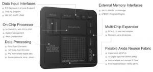 BrainChip Akida : Architecture, Working & Its Applications