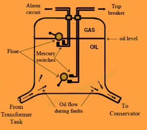 Buchholz Relay Role in Oil Filled Transformers