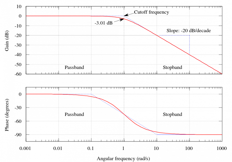 High Pass Filter: Definition, Circuit, Characteristics, and Applications
