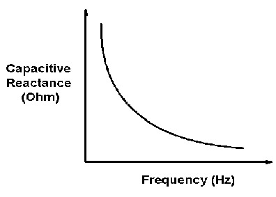 Capacitive Reactance : Working, Example, Differences & Its Applications