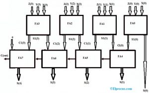 Carry Save Adder : Circuit, Working, Advantages & Its Applications