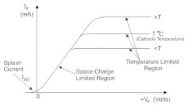 Vacuum Diode : Construction, Circuit, Working & Its Applications