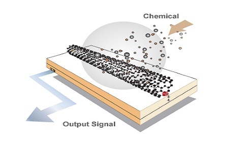 Chemical Sensor : Structure, Circuit, Differences & Its Applications