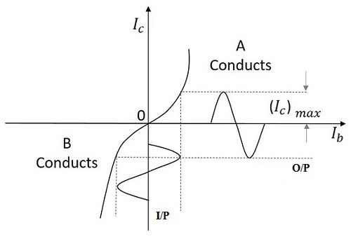 Class B Amplifier : Circuit, Working, Waveforms & Its Applications
