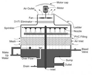 What is a Cooling Tower - Components, Construction & Working Principle