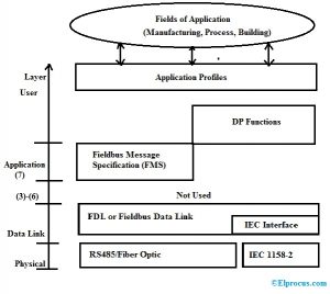 Profibus : Architecture, Types, Differences & Its Applications