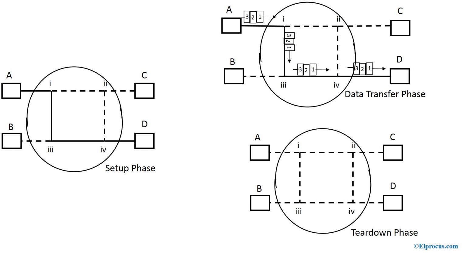 Packet Switching Technqiues Advantages And Disadvantages