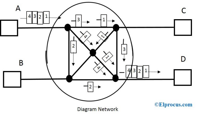 Packet Switching : Technqiues, Advantages and Disadvantages