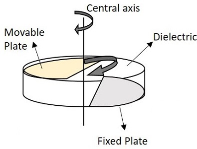 Trimmer Capacitor : Construction, Types, Working & Its Applications