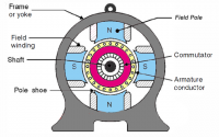 DC Machine - Construction, Working, Types, EMF Equation & Applications