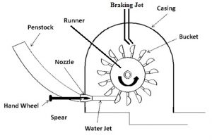 Impulse Turbine : Construction, Types, Working & Its Applications