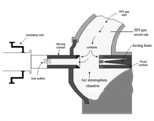 SF6 Circuit Breaker : Construction, Working, Types & Its Applications
