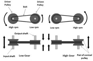 Continuously Variable Transmission : Design, Working & Its Uses