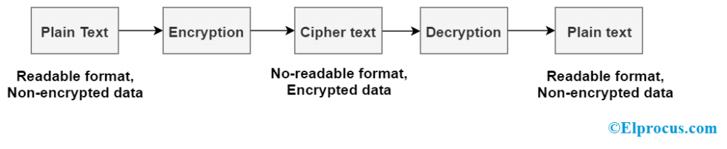 Cryptography : Different Types, Tools and its Applications