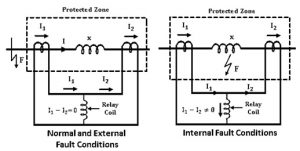 Differential Relay : Circuit, Working, Types and Its Applications