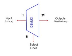 What is Demultiplexer? Different Types of Demultiplexers