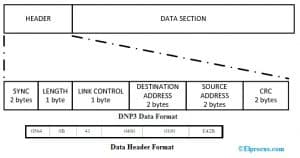 DNP3 Protocol : Architecture, Working, Differences & Applications