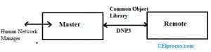 DNP3 Protocol : Architecture, Working, Differences & Applications