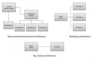 DNP3 Protocol : Architecture, Working, Differences & Applications