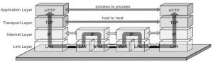 TCP/IP Protocol - Architecture, Protocol Suite and Layers