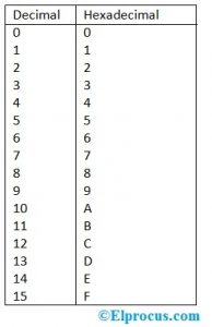 What is Decimal To Hexa & Hexa To Decimal Conversion With Example