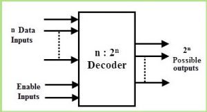 How to Design a 4 to 16 Decoder using 3 to 8 Decoder