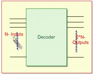 How To Design of 2 to 4 Line Decoder Circuit, Truth Table and Applications