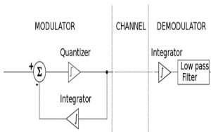 Delta Modulation- Its Block Diagram and Applications