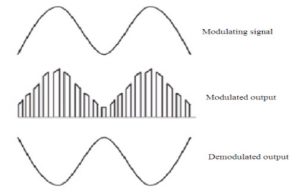 Pulse Amplitude Modulation (PAM) : Working, Types & Its Applications