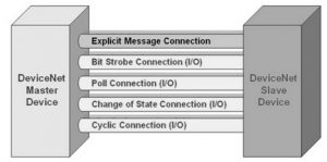 DeviceNet Protocol : Architecture, Differences & Its Applications