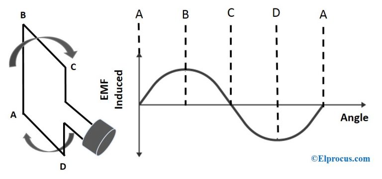 AC Generator : Working Principle, Construction & Its Applications